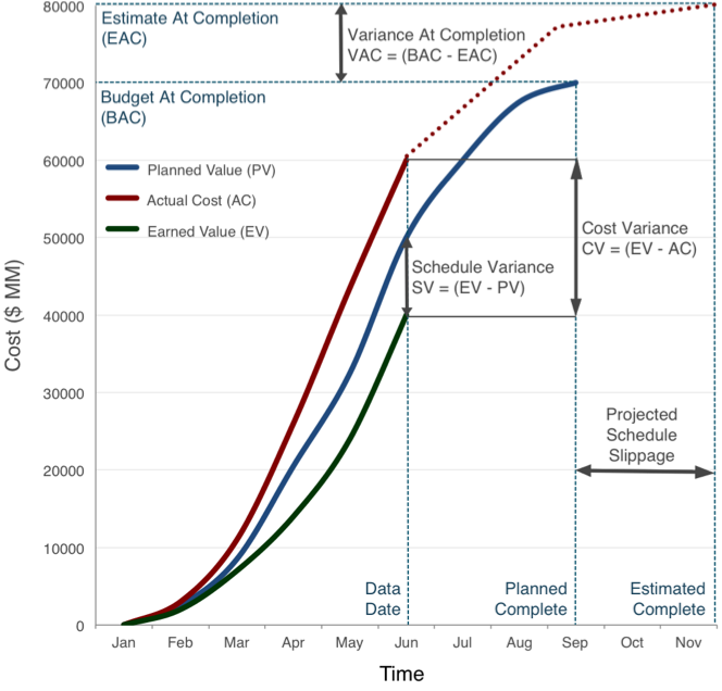 How To Calculate Earned Value Management EVM And Read S Curve Reports